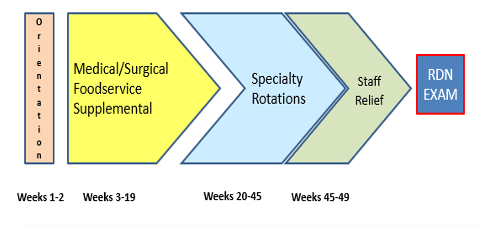 Program Information | Dietetic Internship Program | For Clinicians ...
