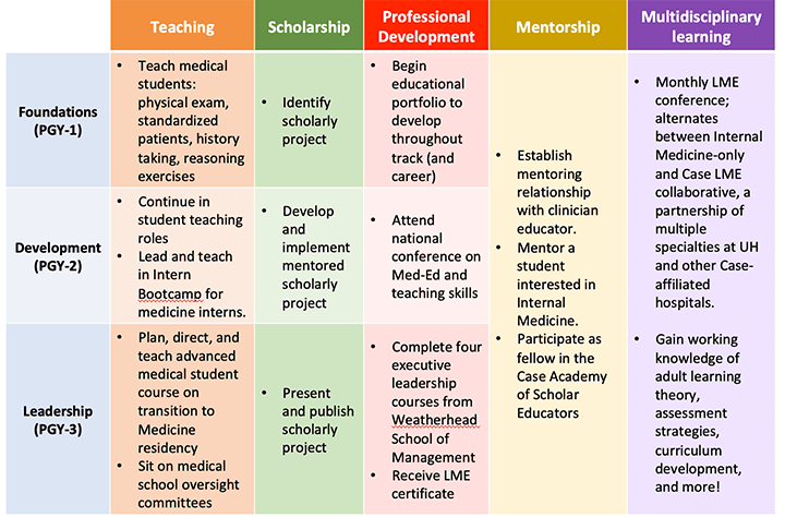 Internal Medicine Residency Leadership in Medical Education Pathway ...
