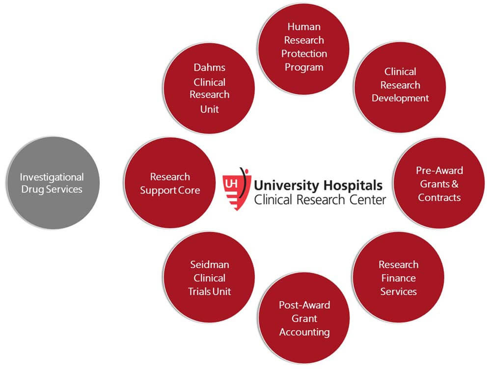 Clinical Research Center Core Offices | Clinical Research | University ...