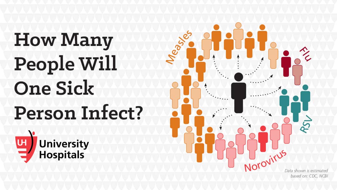 How Many People Will One Sick Person Infect? | University Hospitals
